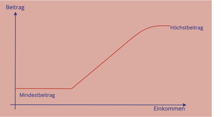 Berechnung des Schulbeitrags